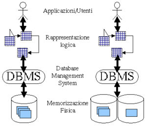 Schema a 3 livelli di un DBMS